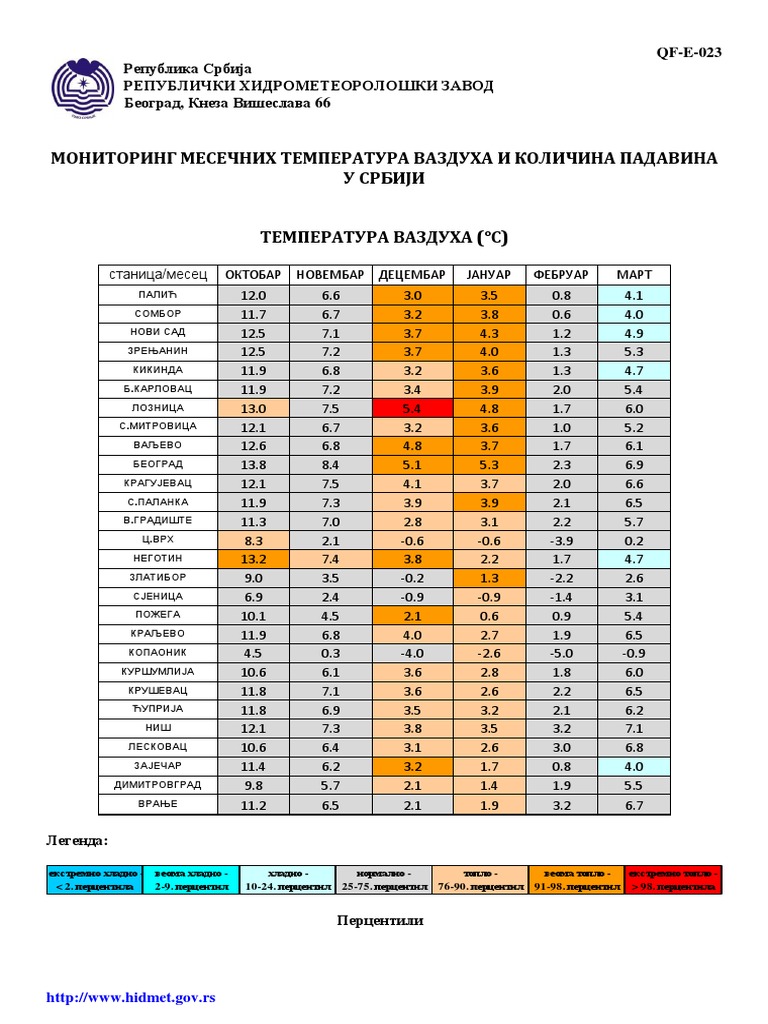 Monitoring Temperatura I Padavine Za 6 Meseci | PDF
