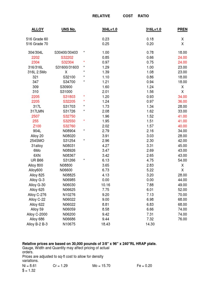 Relative Cost 4 15 2012 PDF | PDF | Metals | Nature