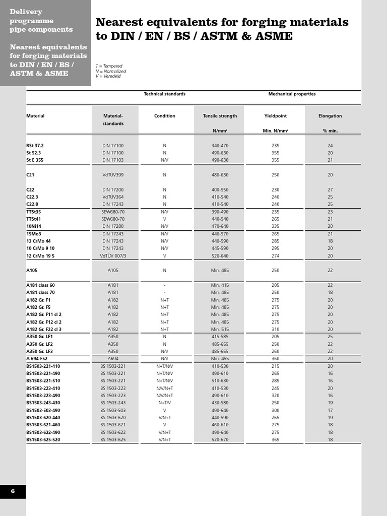 Materiais DIN e ASTM para Forjados PDF | PDF