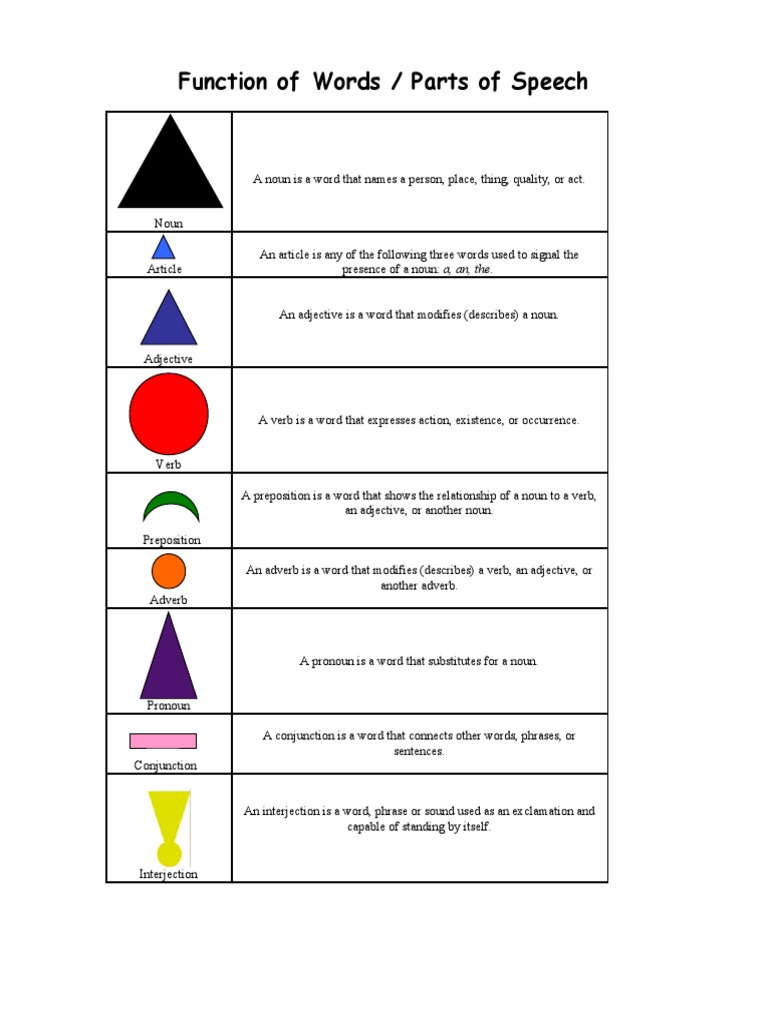 Function of Words / Parts of Speech | PDF | Adverb | Noun