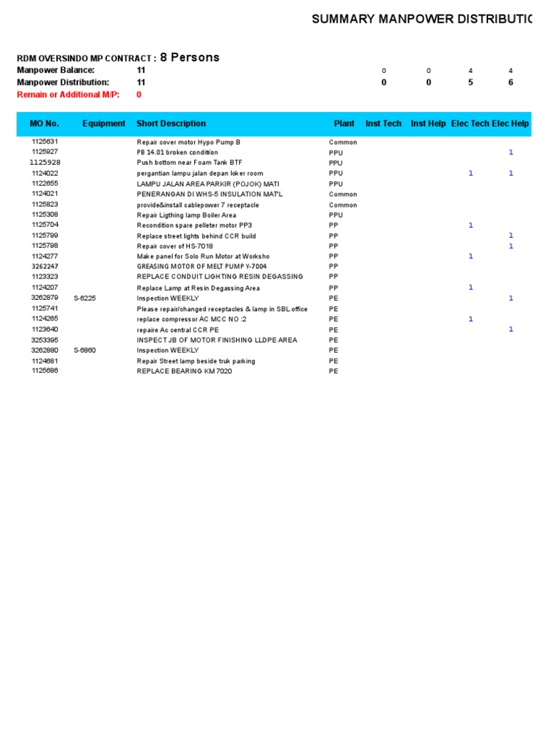 Summary Manpower Distribution Base On Work Instruction 8 Persons | PDF ...