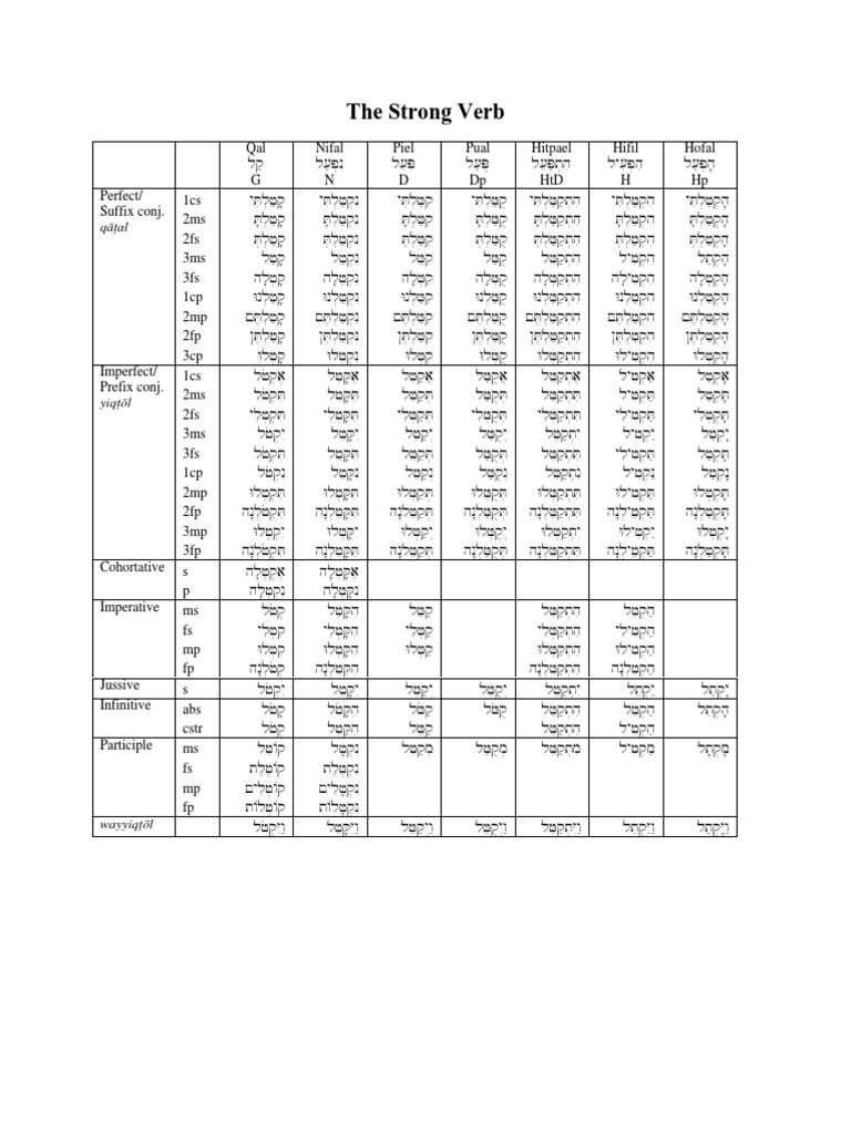 Hebrew Verb Conjugation Chart | PDF | Syntactic Relationships | Linguistics