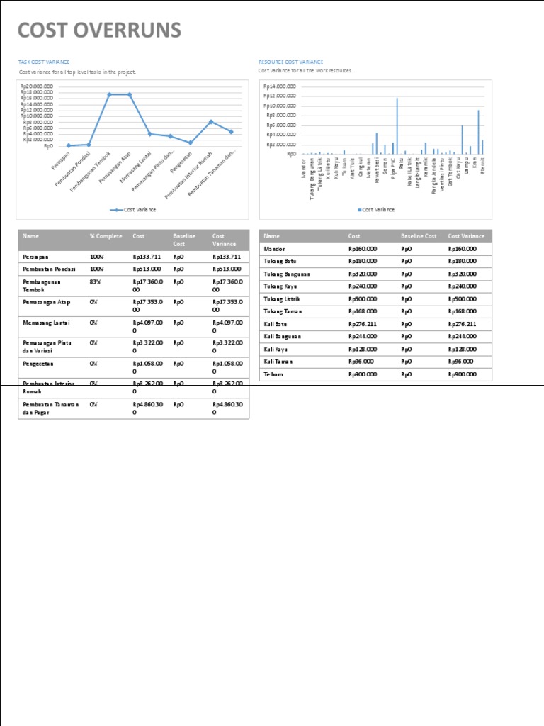 COST OVERRUN ANALYSIS | PDF