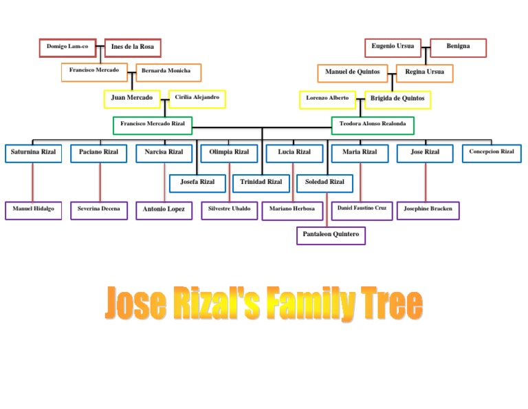 Family Tree of Jose Rizal.docx