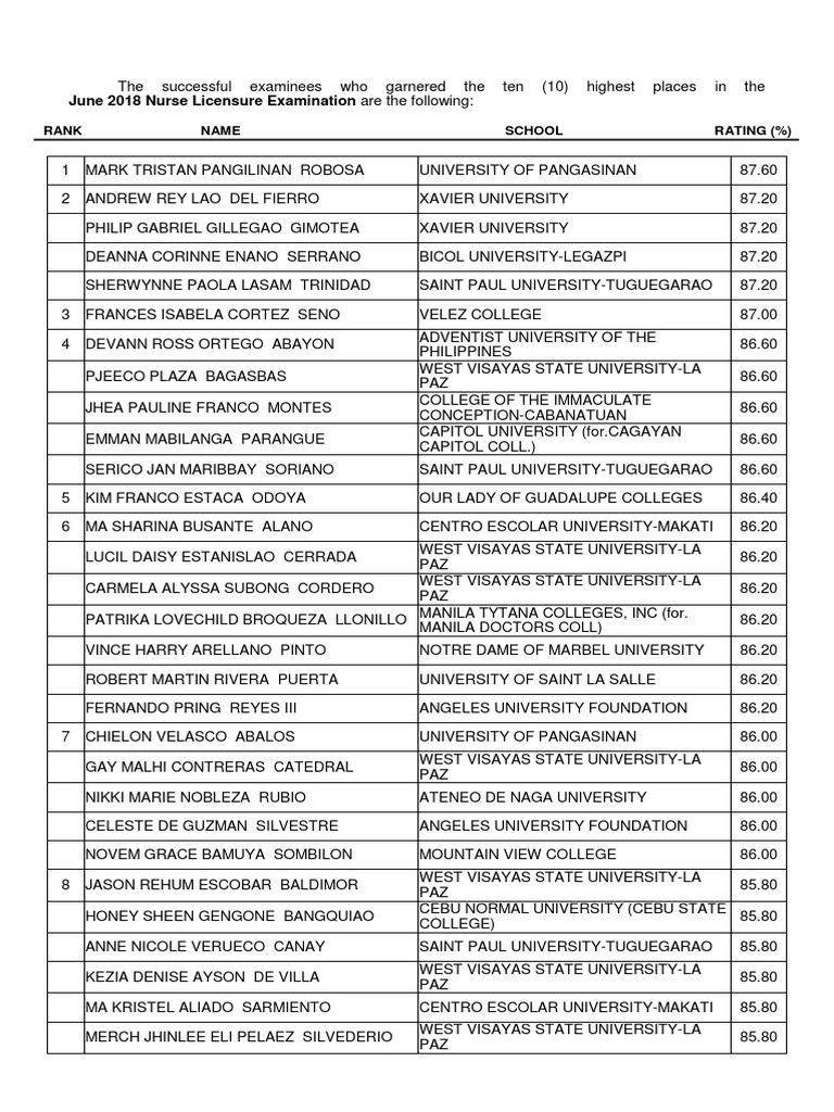Full List of Successful Examinees in The Nurse Licensure Examination | PDF