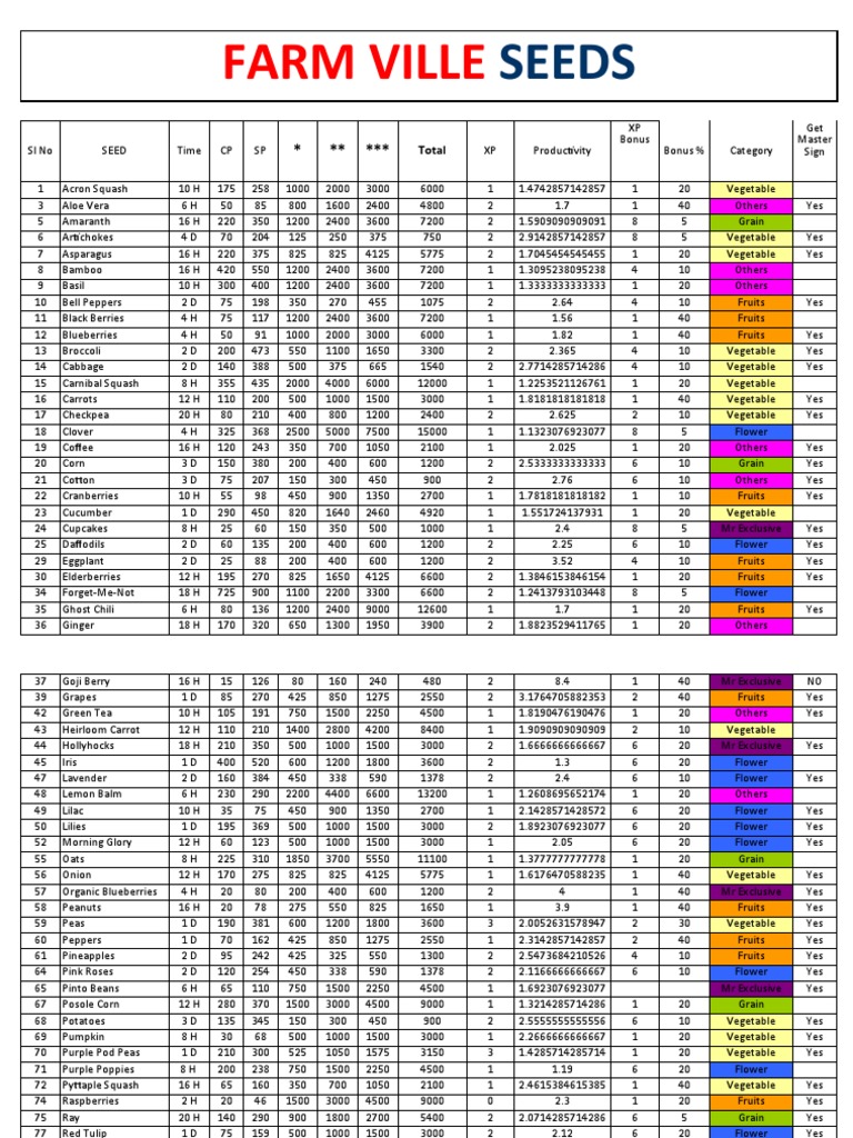 FarmVille Seed and Crafting Guide | PDF | Fruit | Vegetables