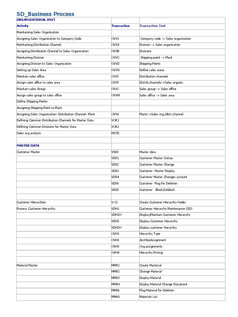 SD - Business Process: Activity Organizational Unit Transaction | PDF | Invoice | Receipt