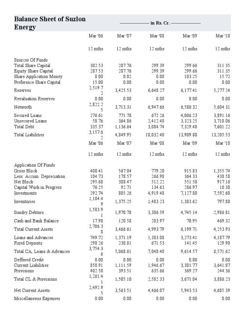 Balance Sheet of Suzlon Energy | PDF | Balance Sheet | Expense