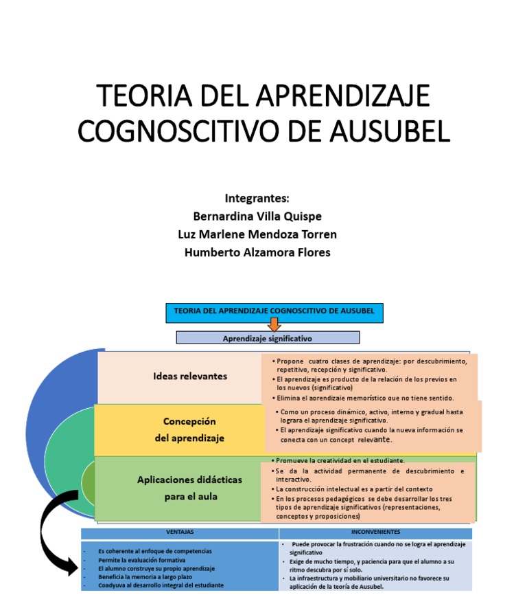 Teoria Del Aprendizaje Cognoscitivo de Ausubel | Neuropsicología ...