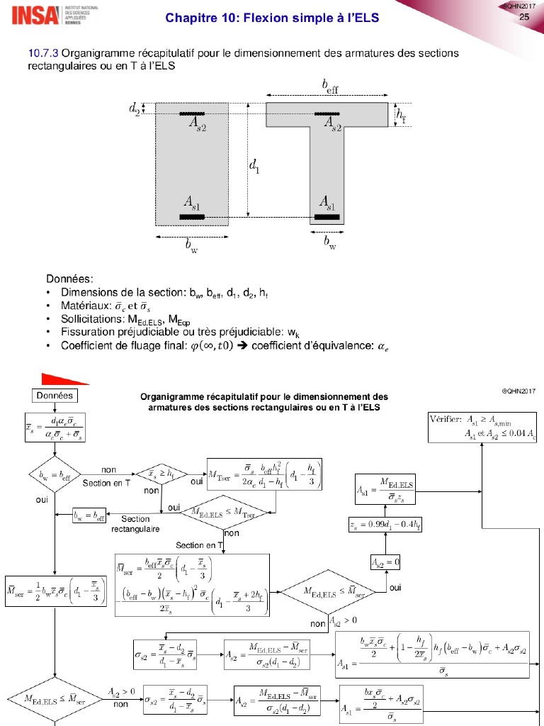 Organigramme Flexion Simple ELS | PDF