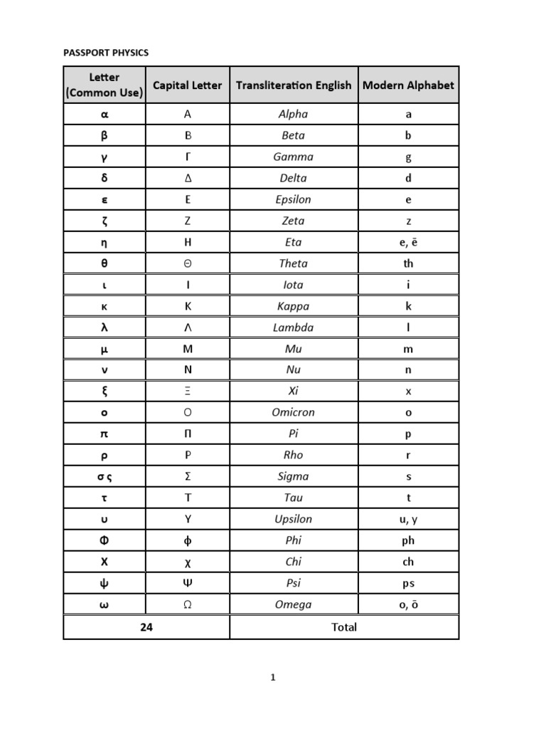 Letter (Common Use) Capital Letter Transliteration English Modern ...