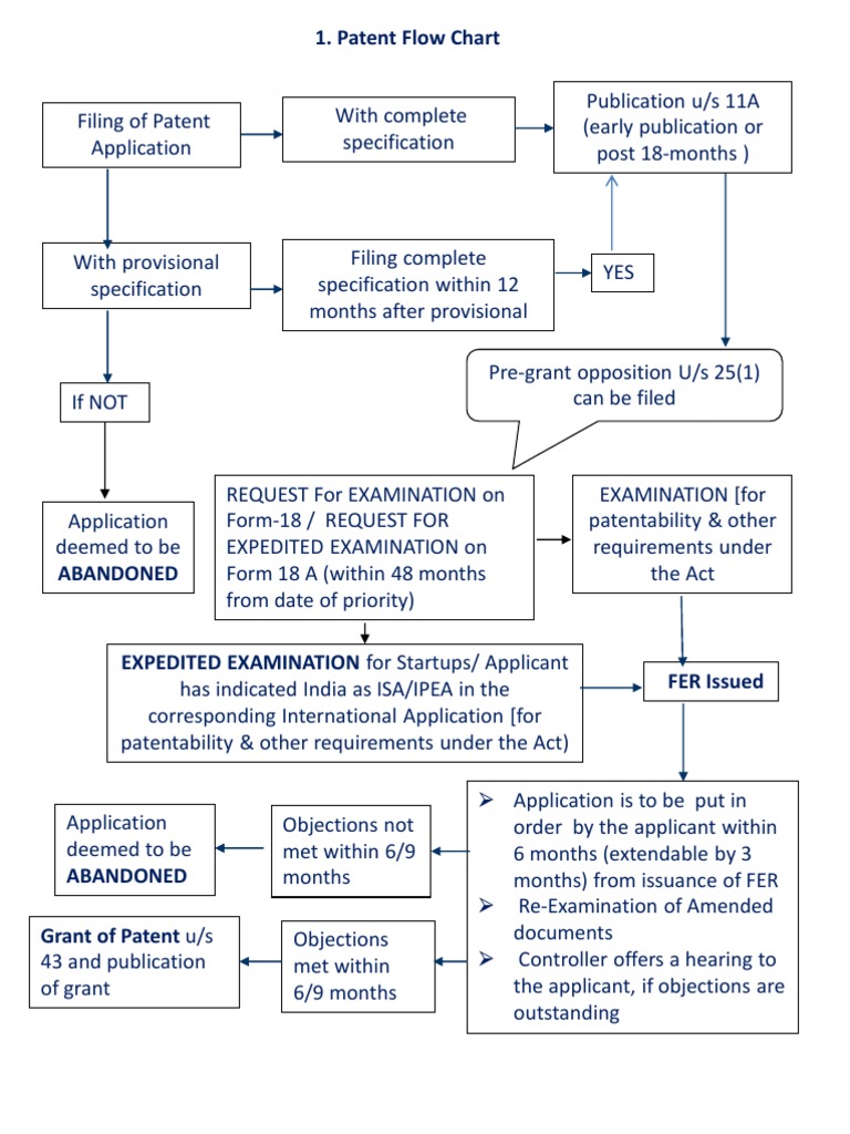 IP India - Patent Process - Flow Chart | PDF