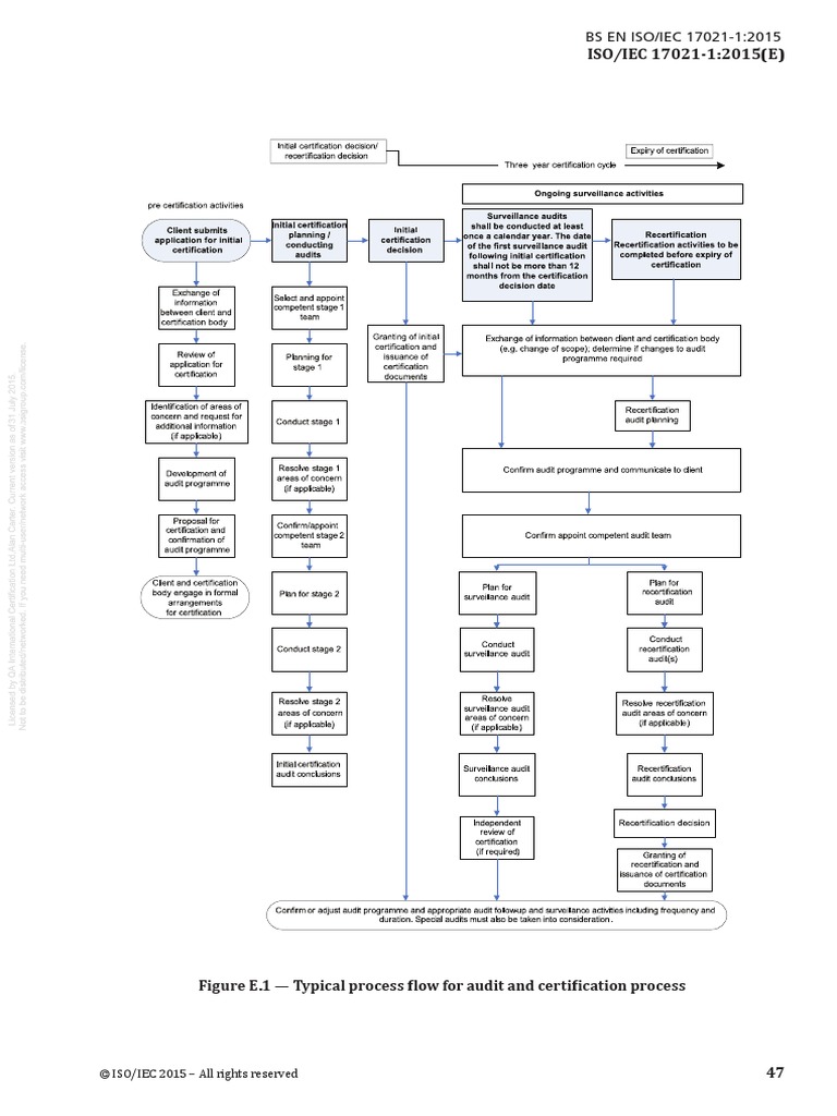 Certification Process Flow Chart 17021 1 - 2015 Figure E.1 PDF | PDF ...