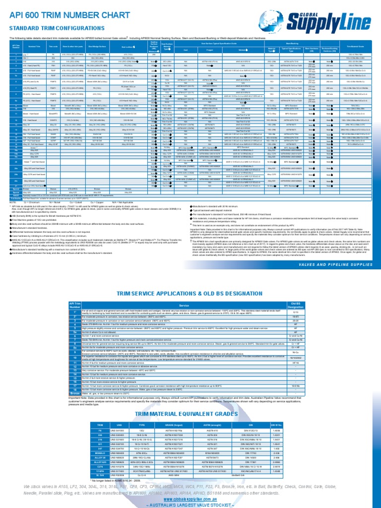 API Valve Trim Chart | Download Free PDF | Valve | Corrosion