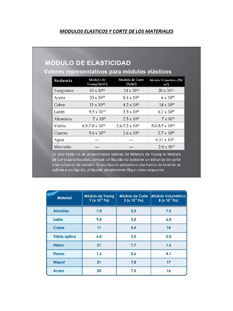 Modulos Elasticos y Corte de Los Materiales | PDF | Hormigón | Materiales