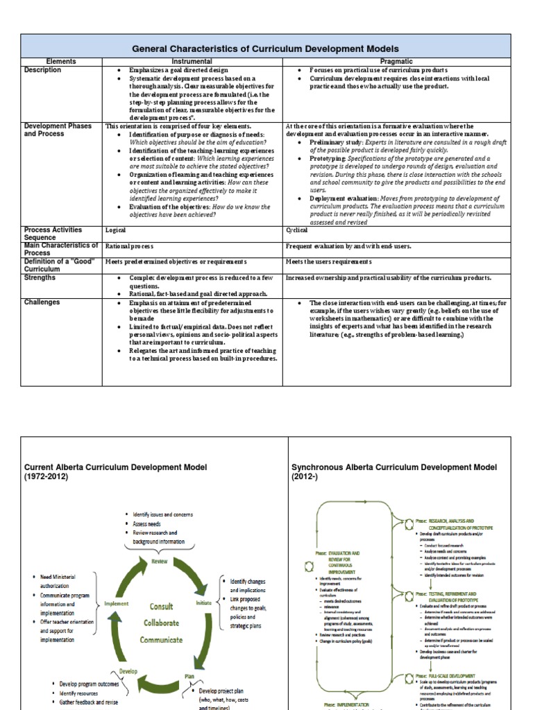 General Characteristics of Curriculum Development Models | PDF | Goal ...