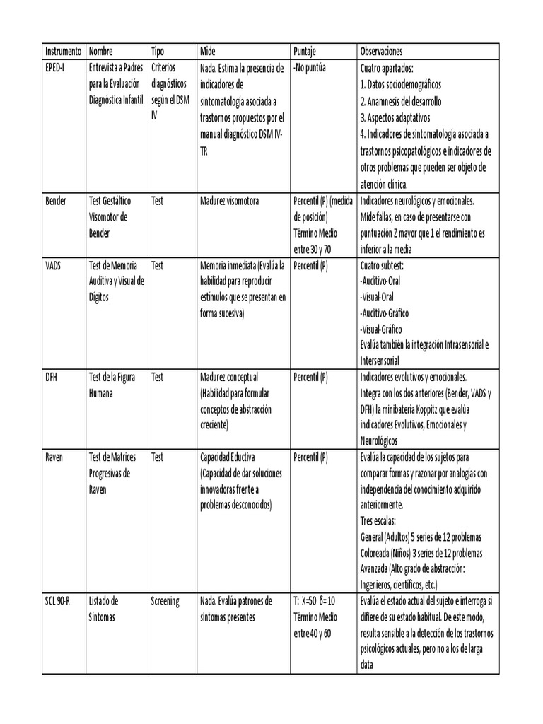 Cuadro Instrumentos Psicometricos y Puntajes | PDF | Escala de ...