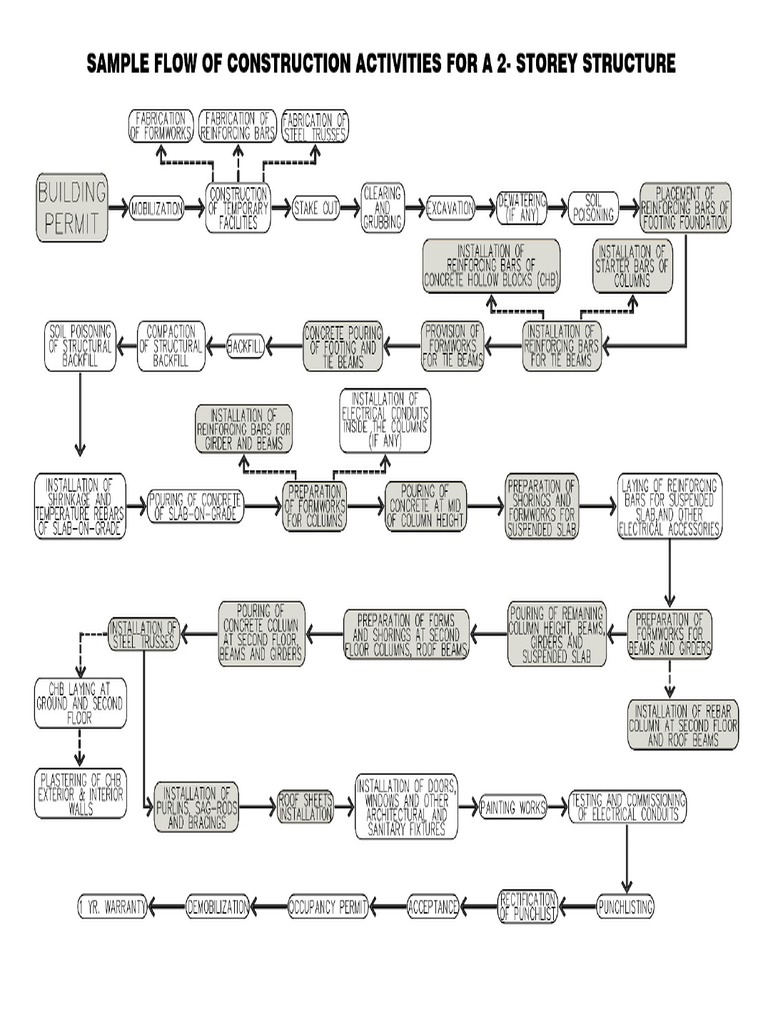 Sample Construction Method For Two Storey Residential House | PDF ...