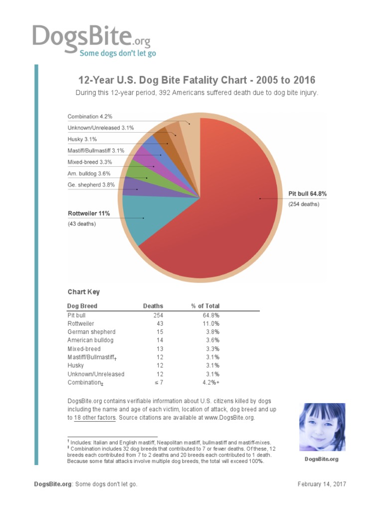 12 Year Dog Bite Fatality Chart Dogsbiteorg | PDF