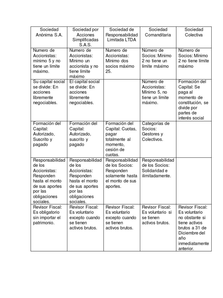 Cuadro Comparativo Sobre Tipos de Sociedades | PDF | Empresas | Derecho Corporativo