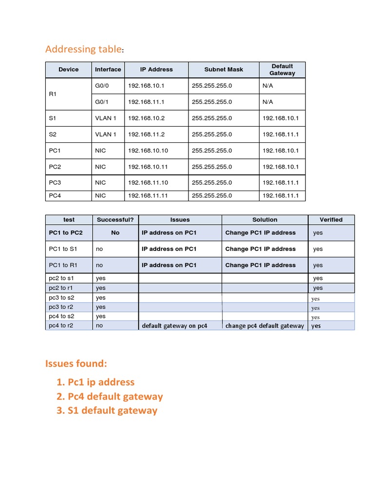 Addressing Table: Issues Found: 1. Pc1 Ip Address 2. Pc4 Default ...