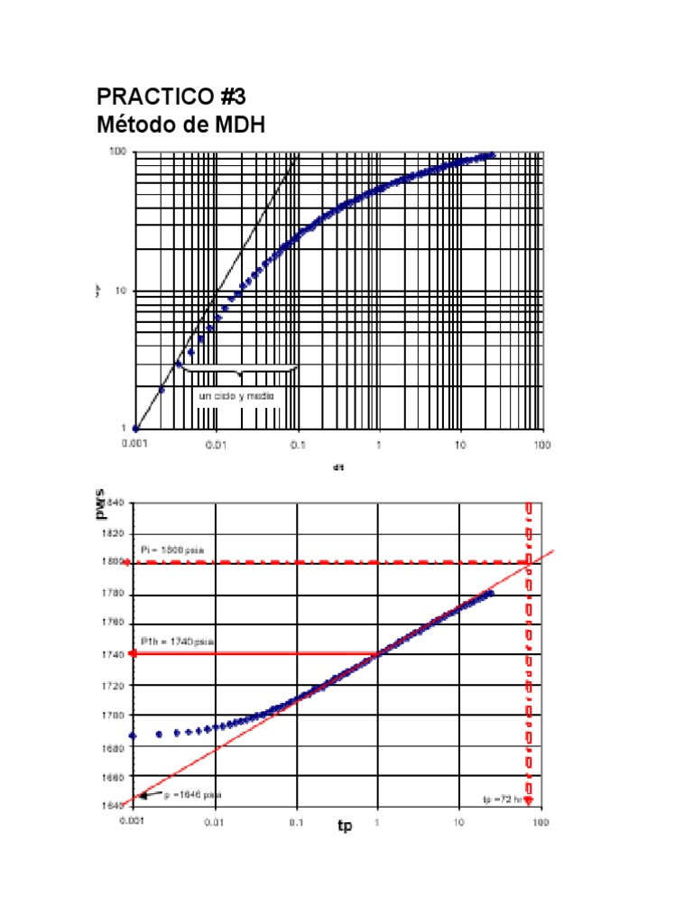 Practico #3 Método de MDH | PDF