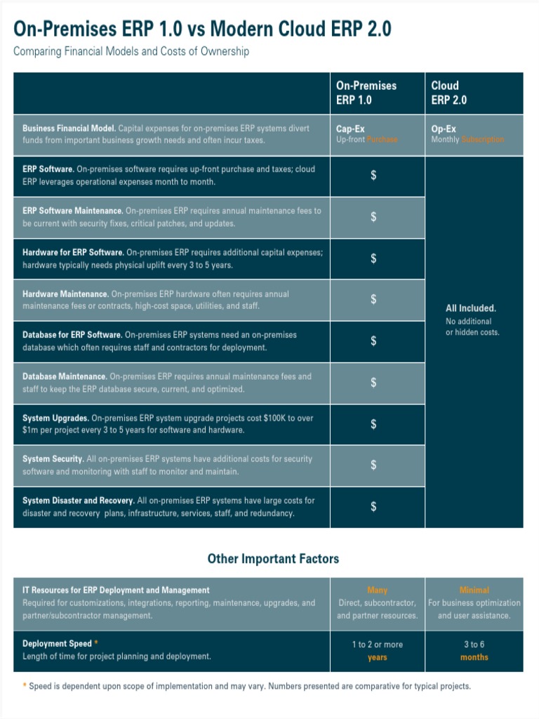 On-Premises ERP 1.0 Vs Modern Cloud ERP 2.0: Comparing Financial Models ...