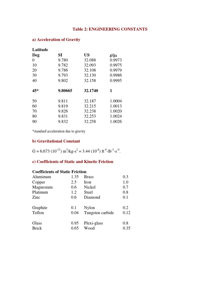 Latitude Deg SI US /G: Table 2: Engineering Constants A) Acceleration ...