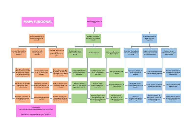 Mapa Funcional | PDF | Informática | Informática y tecnología de la ...