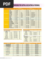SCS14 Material Equivalents Overview | PDF