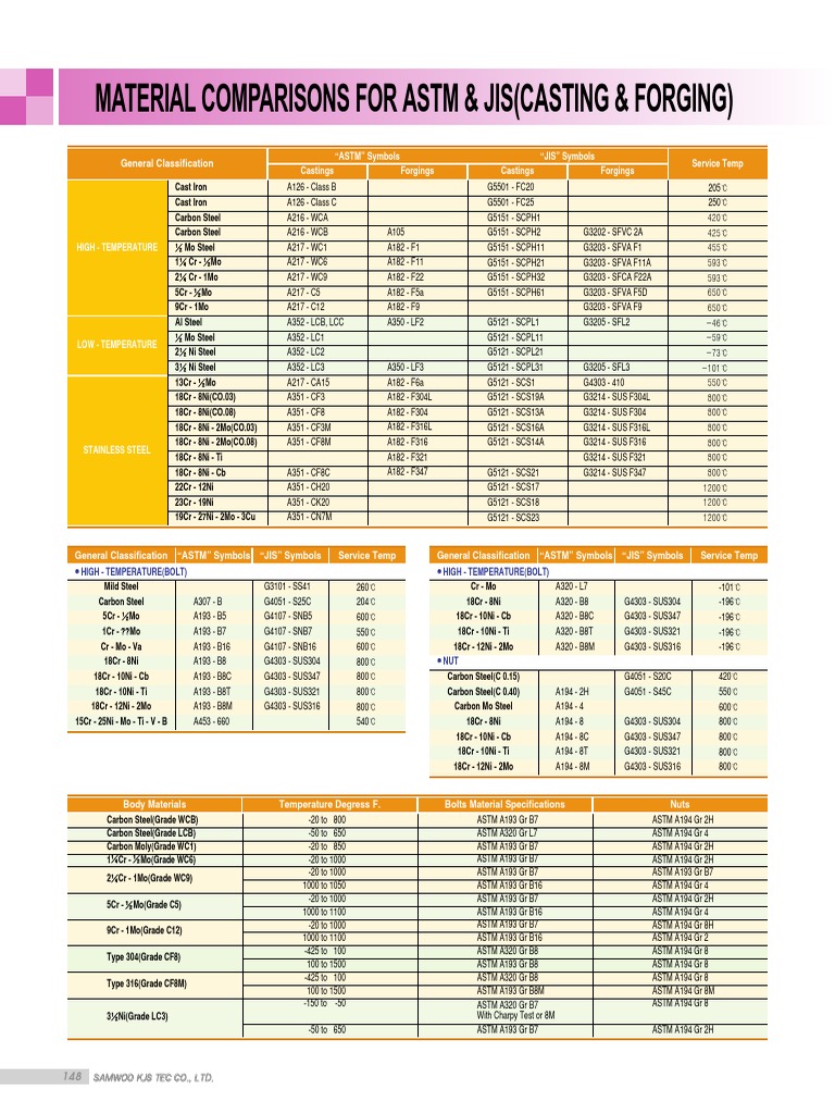 Material Comparison for Piping Materials