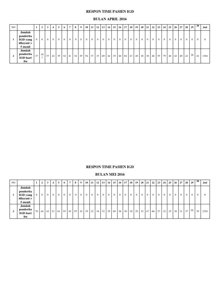 Respon Time Pasien Igd Bulan April 2016: Jumlah Penderita IGD Yang Dilayani 5 Menit Jumlah ...