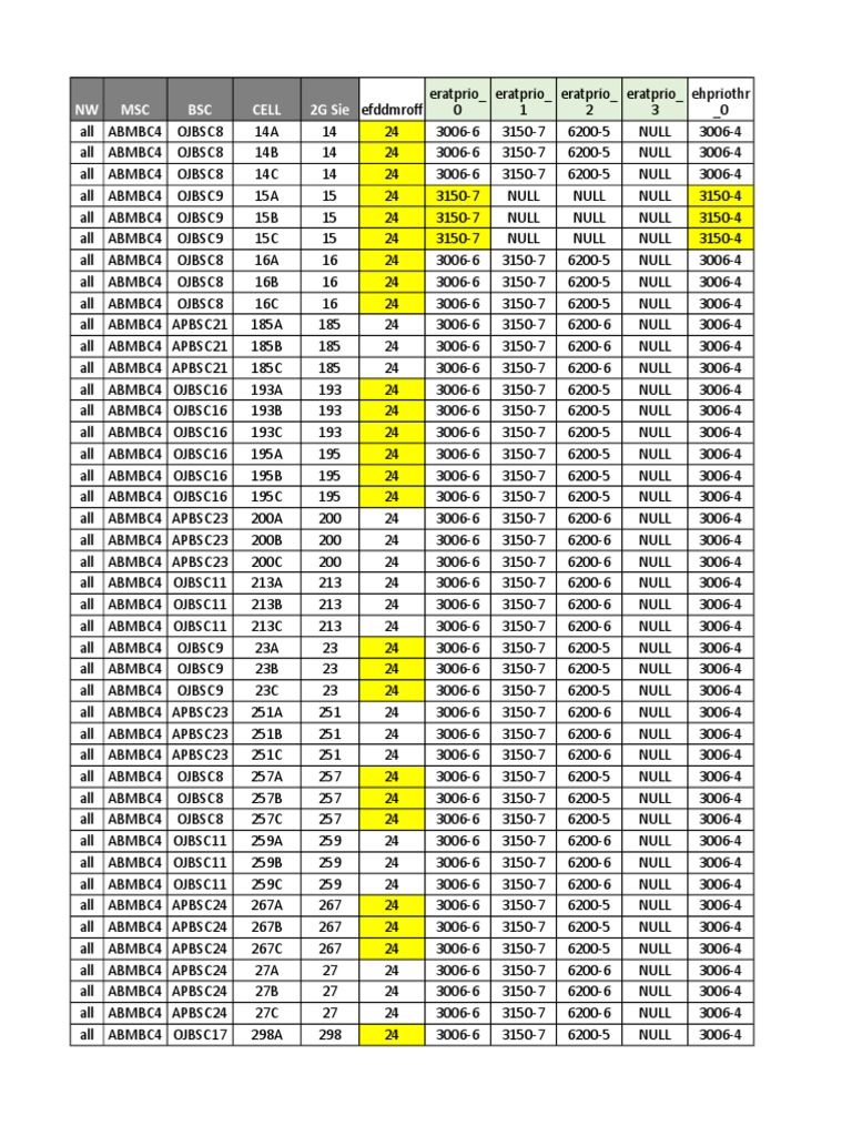 2G Network Configuration Data | PDF | Technology & Engineering