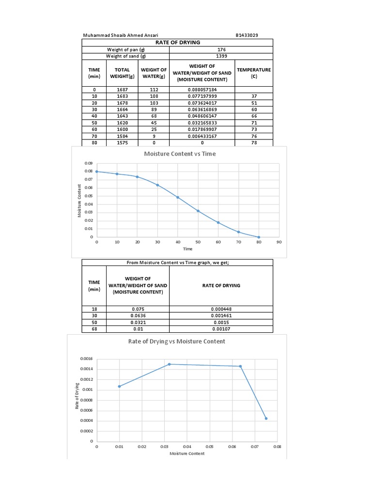 Moisture Content Vs Time: Rate of Drying | PDF | Nature