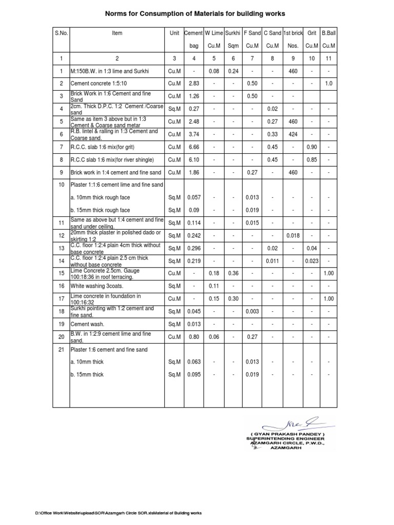 Norms For Consumption of Materials For Building Works | PDF | Cement ...
