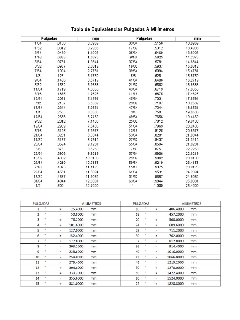 Equivalencias Pulgadas - Milimetros | PDF | Pulgada | Naturaleza
