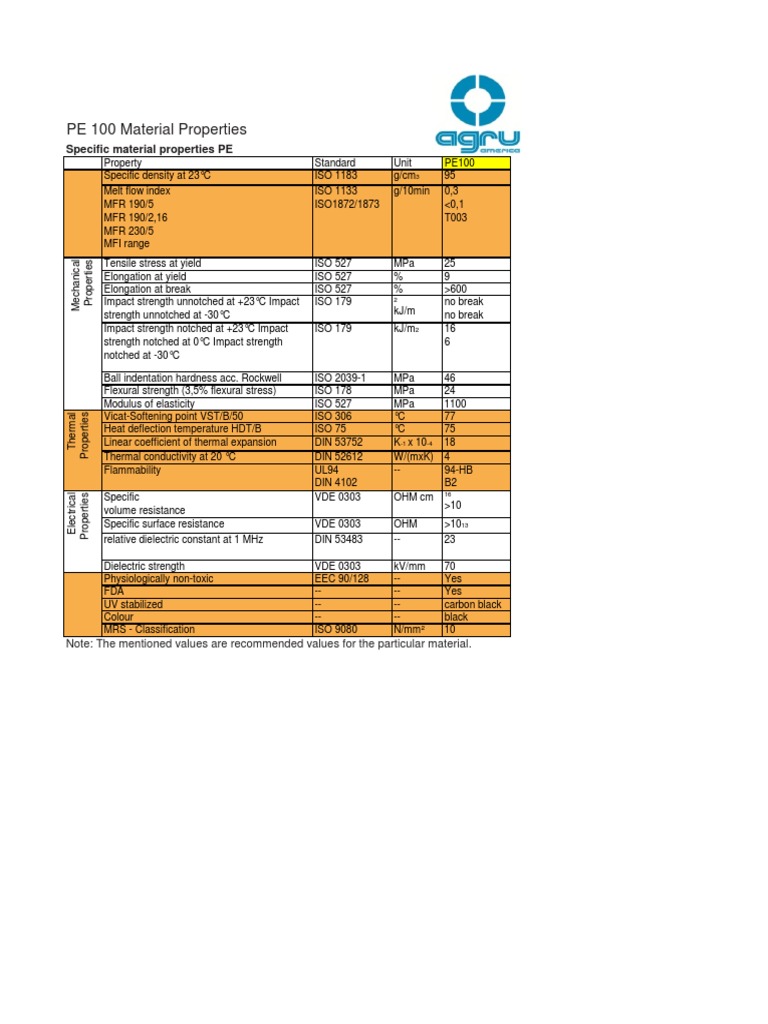 PE 100 and PP Material Properties Sheet PDF | PDF | Strength Of ...