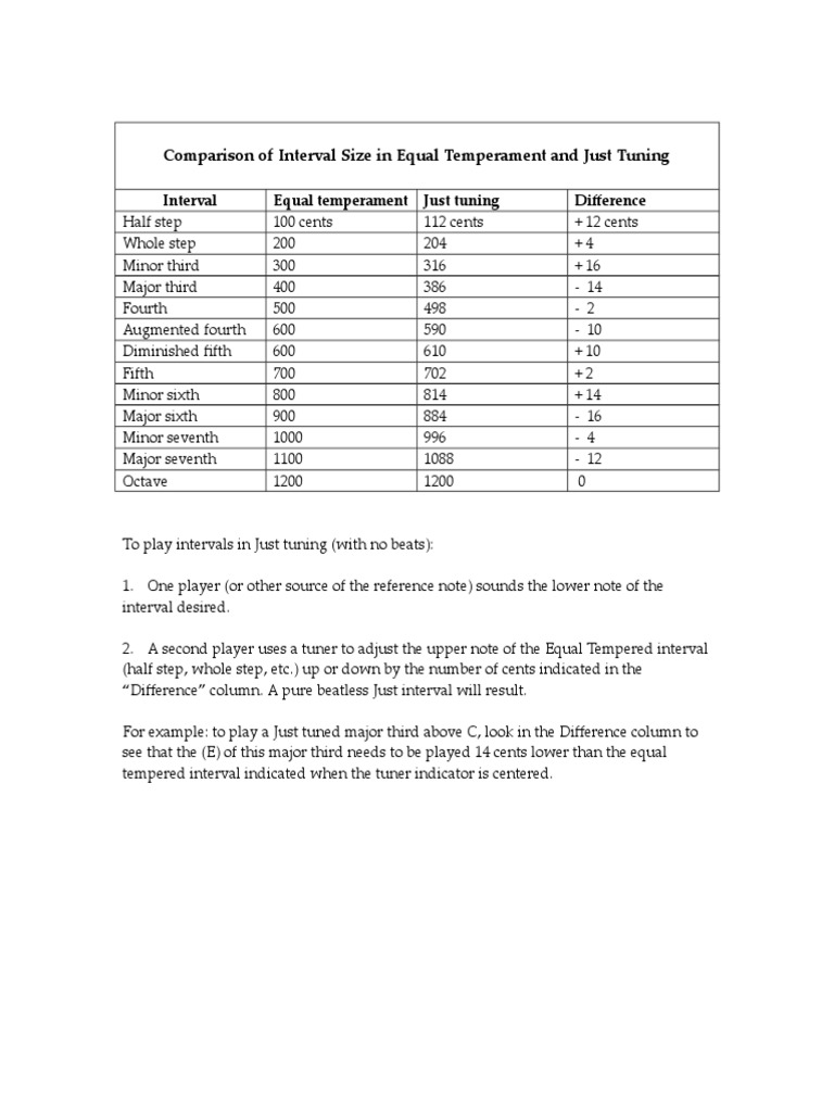 Comparison of Interval Size in Equal Temperament and Just Tuning | PDF