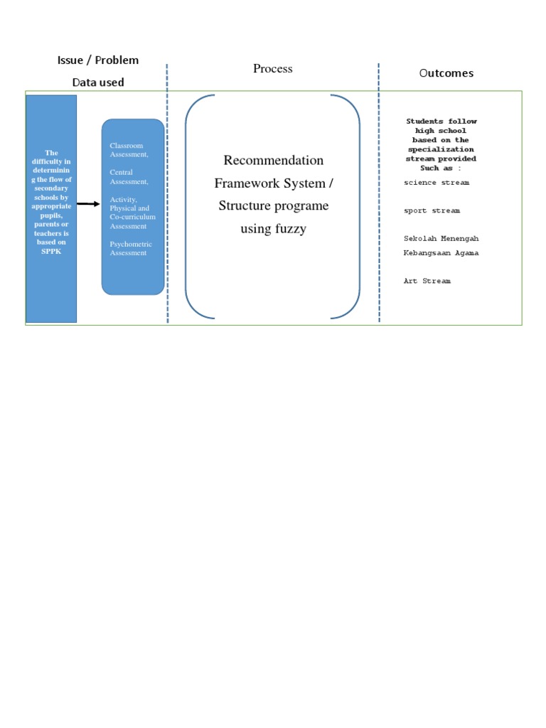Process Issue / Problem Data Used Outcomes: Recommendation Framework ...