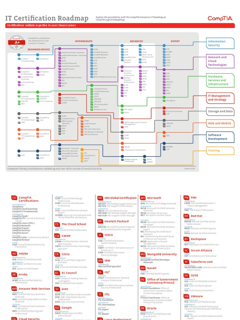 IT Certification Roadmap Guide | PDF | Comp Tia | Microsoft Certified ...