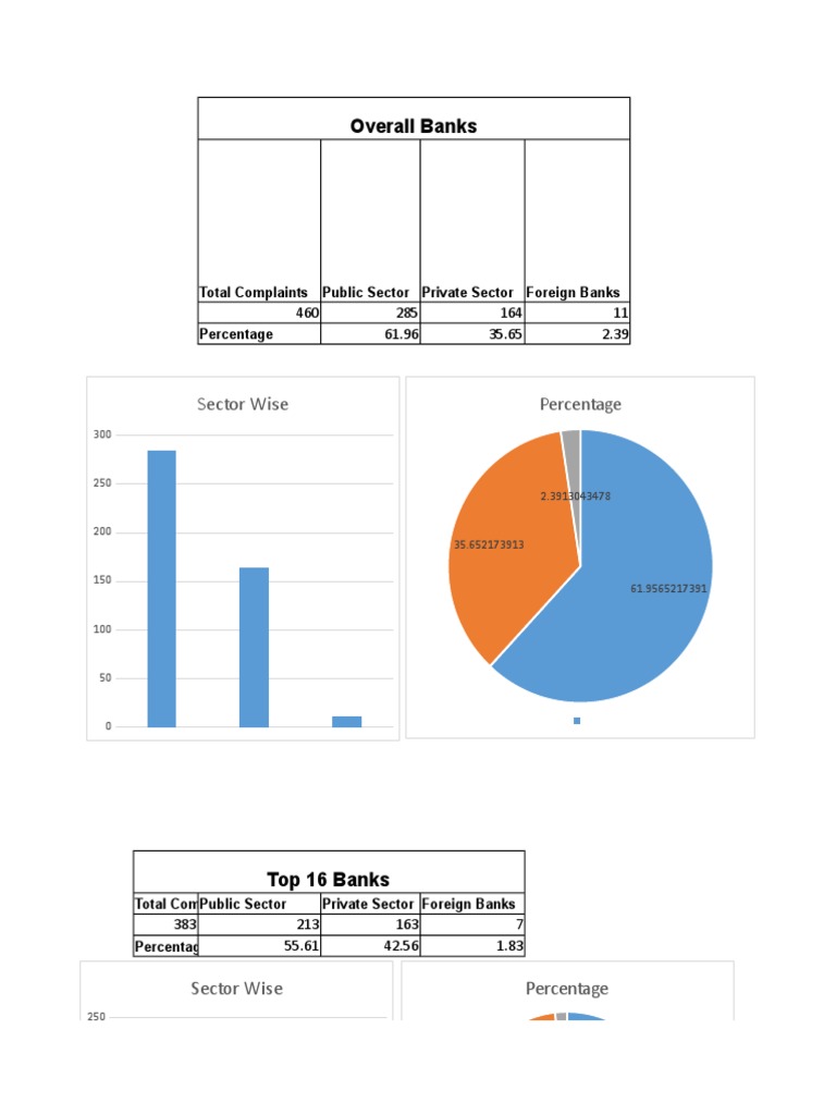 Overall Banks: Sector Wise Percentage | Download Free PDF | Economy Of ...
