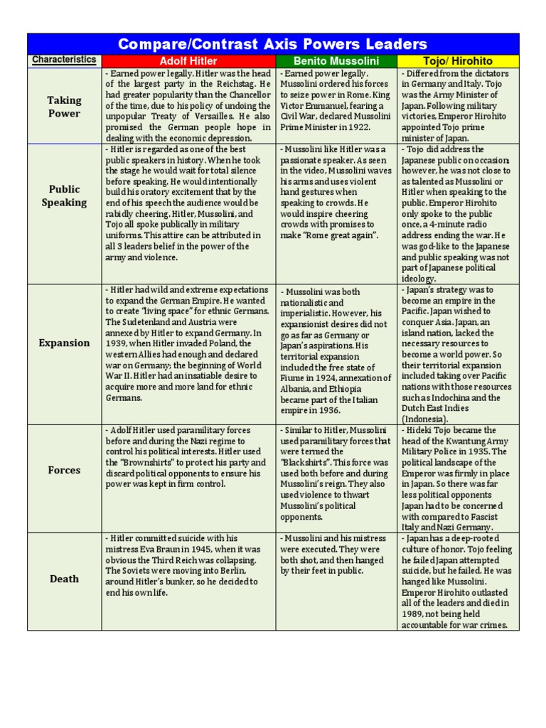 Compare and Contrast Chart | PDF | Benito Mussolini | Adolf Hitler