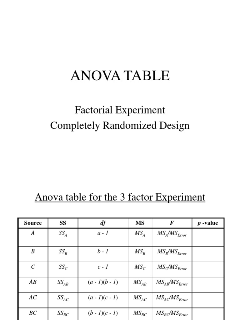 Anova Table: Factorial Experiment Completely Randomized Design | PDF | Analysis Of Variance ...
