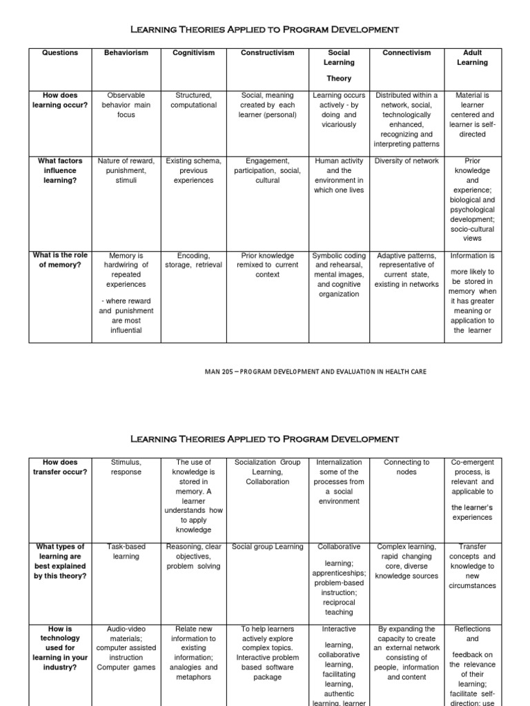 Learning Theories Applied To Program Development | PDF | Learning ...