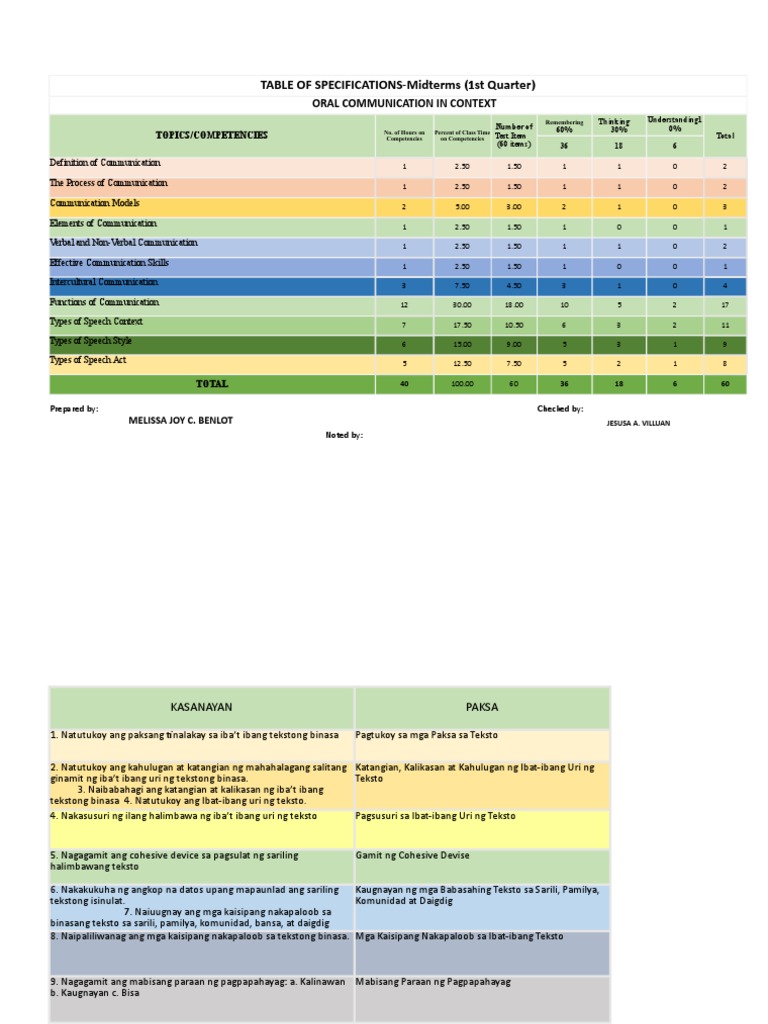TOS Oral Comm-Midterms | PDF