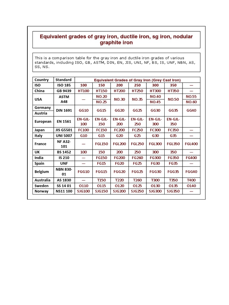 Equivalent Grades of DI | PDF