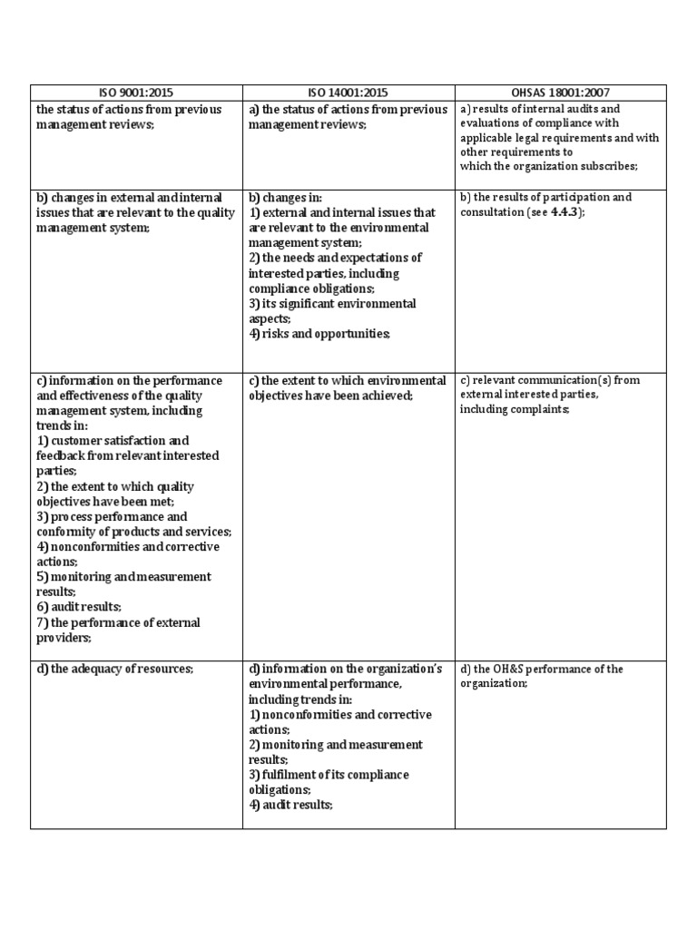 IMS MRM INPUT 2015.docx | Iso 9000 | Internal Audit