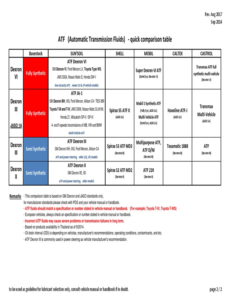 Basic Comparison Table - ATF | PDF | Automotive Industry | Automotive ...