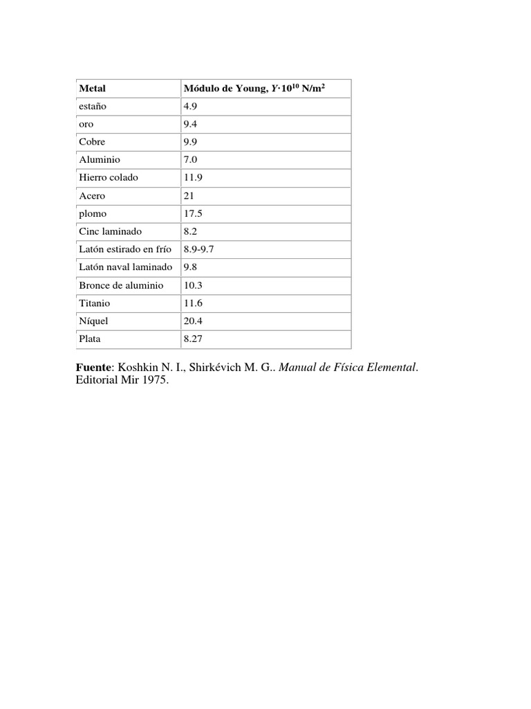 Modulo de Young | PDF