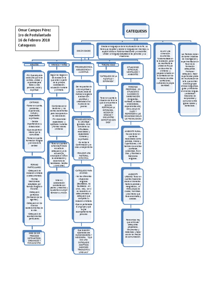 Mapa Conceptual Catequesis | Religión y creencia | Sicología y ciencia ...
